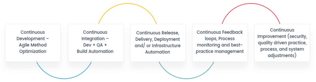 FAQs on DevOps & Cloud Automation Framework - Anblicks