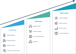 Why The Insurance Industry Is Embracing Digital Transformation? - Anblicks