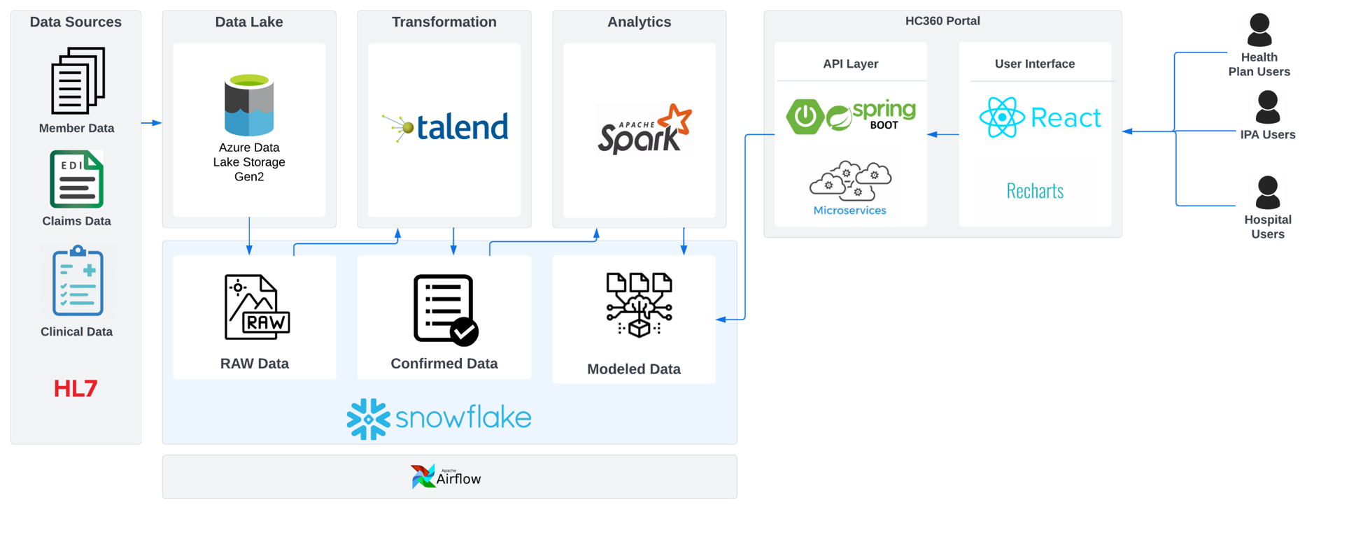 HC360 - Healthcare Analytics Platform - Anblicks