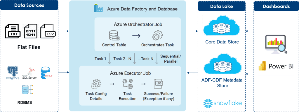Azure Data Factory Config Driven Framework (ADF CDF) | Low Code ETL/ELT Framework | Anblicks ...