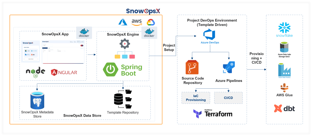 Anblicks DevOpsX: Unlock Effortless Snowflake DevOps Acceleration